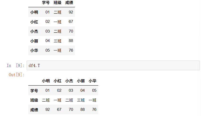 数据分析预备篇 Pandas的dataframe（代码世界的表格） Csdn博客