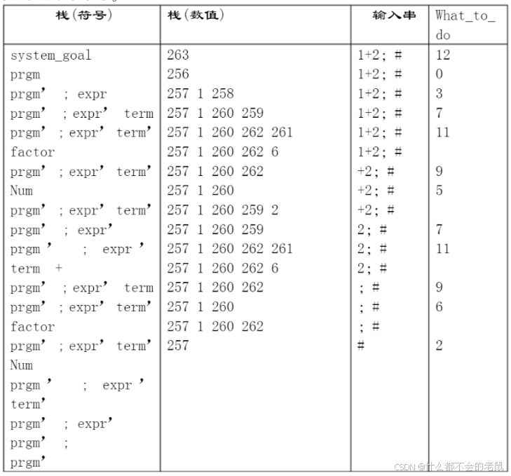 编译原理——非递归预测分析实验全过程实验代码编写程序能够求出所给文法的frist集及follow集。 1程序设计时可设计有关集合操 Csdn博客