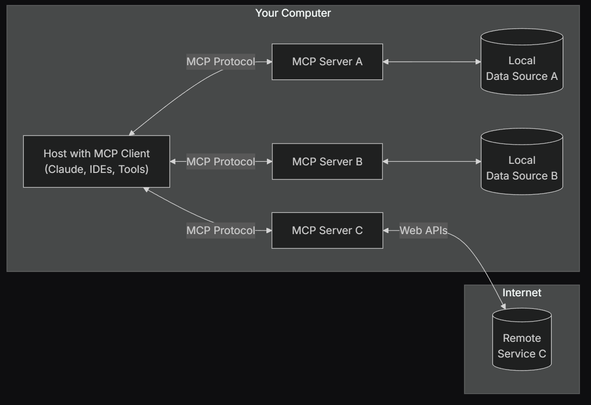 MCP Tutorial 1：一文入门MCP快速开发_mcp教程-CSDN博客