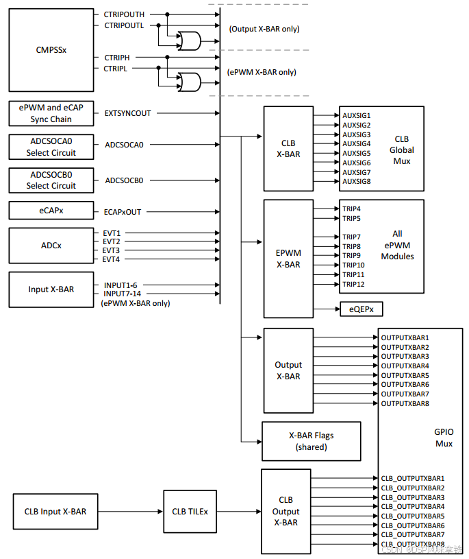 【功能开发】DSP TIC2000硬件过流保护Register配置——EPWM-XBAR_epwm xbar-CSDN博客