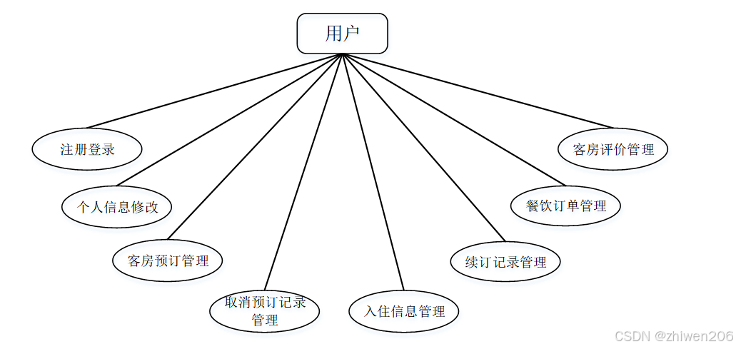 Javavue计算机毕业设计的酒店预订系统设计与实现 酒店在线预订平台的设计与开发 酒店预订信息化管理系统其选题 基于vue的酒店预订系统