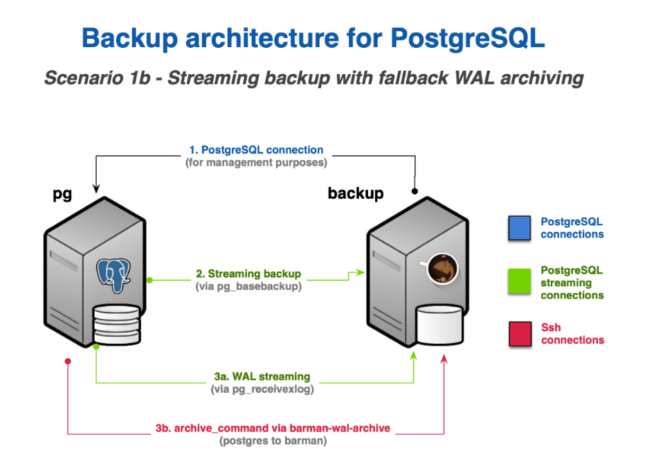 【postgresql 】归档模式详解：配置、管理与清理postgresql 归档 Csdn博客