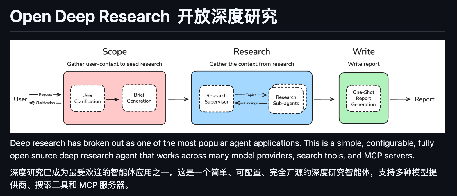 【GitHub项目推荐--Open Deep Research：开源深度研究智能体】_open deep research github-CSDN博客