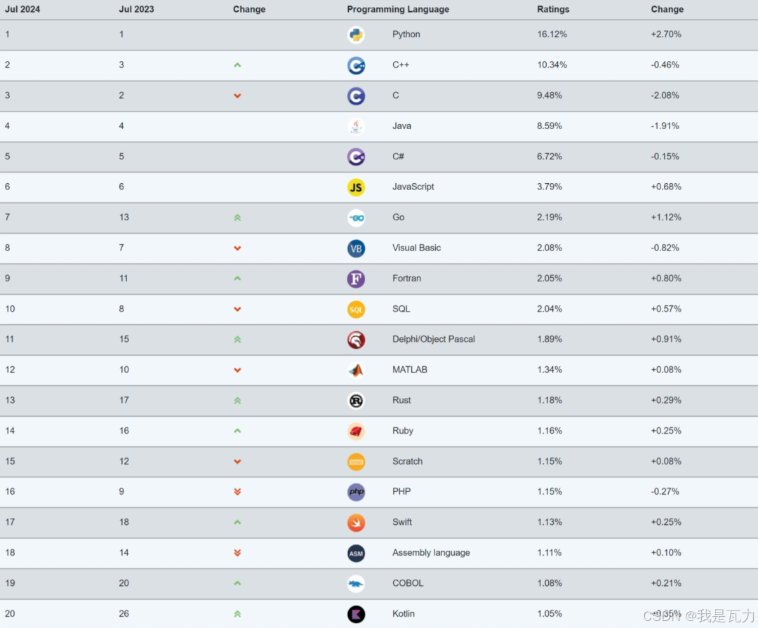 Rust 语言即将冲击 TIOBE 榜单 Top 10：美国政府力挺，大厂拥抱_rust tiobe-CSDN博客