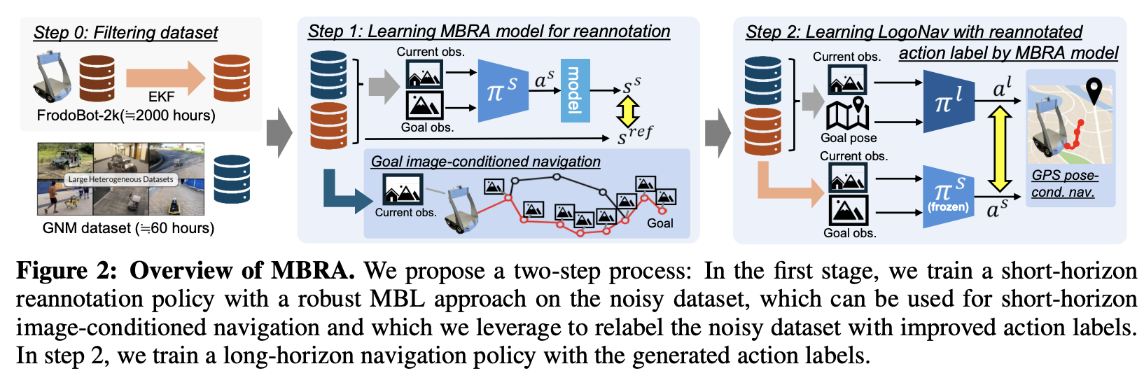 Learning to Drive Anywhere with Model-Based Reannotation (MBRA) 项目精读-CSDN博客
