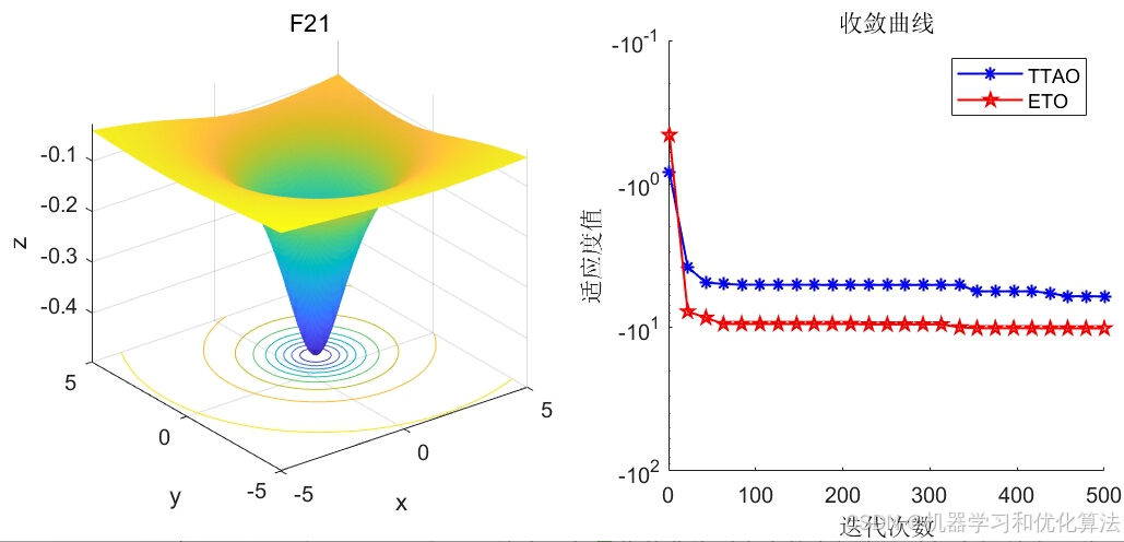 2024年一区顶刊算法—指数-三角优化算法(ETO)-性能测评及Matlab代码免费获取_eto算法-CSDN博客