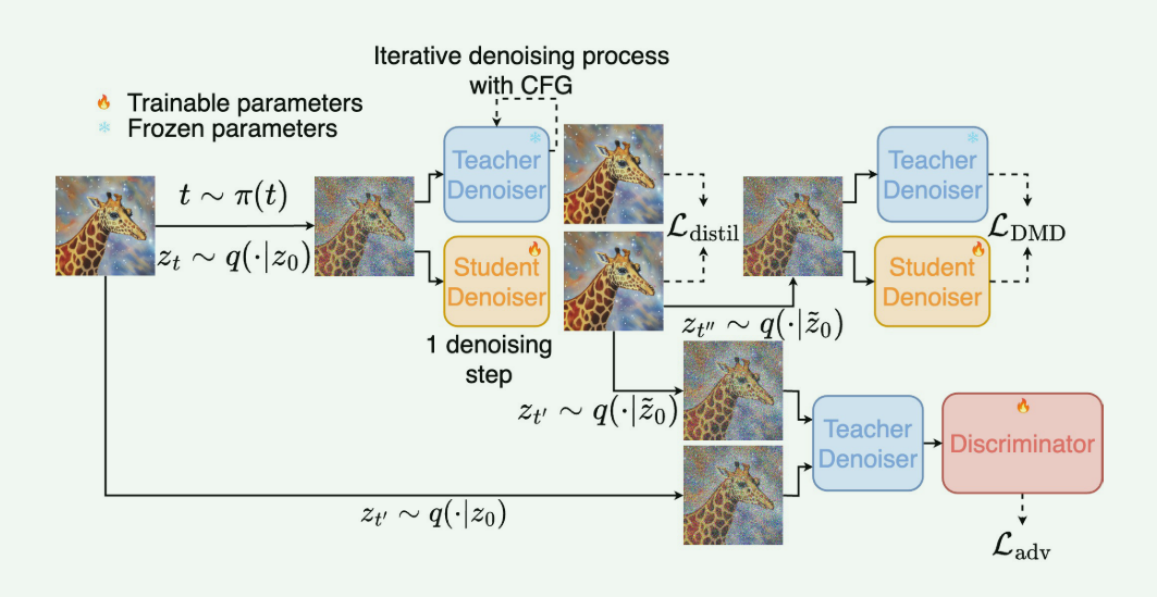 Flash Diffusion Accelerating Any Conditional Diffusion Model for Few Steps Image Generation ...