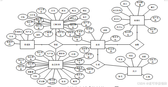 计算机毕设springboot基于java的限时抢购商城系统的设计与实现 基于spring Boot框架的限时抢购电商平台开发与实践 Java驱动的限时抢购商城系统设计及spring Boot