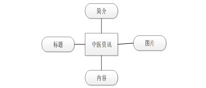 计算机毕业设计springboot中医健康养生资讯交流论坛分析与设计 基于spring Boot的中医养生资讯交流平台设计与实现 Spring Boot框架下的中医健康养生信息交互系统开发
