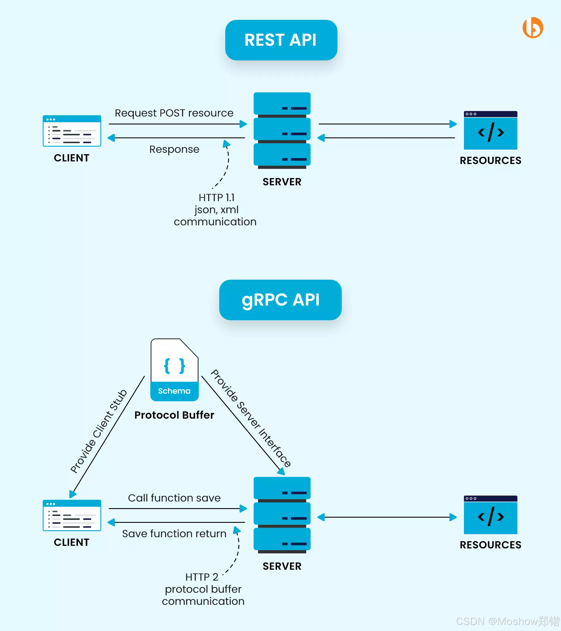 Go gRPC入门指南:从proto基础到多语言调用_go grpc proto-CSDN博客