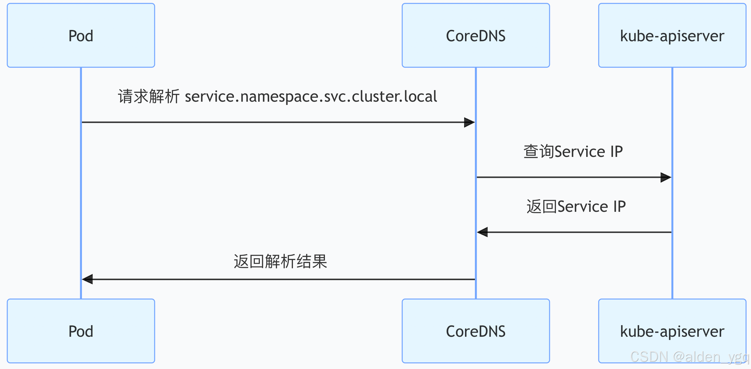 Service/endpoint/kube-proxy/dns/cni的作用与协作关系_service endpoint-CSDN博客