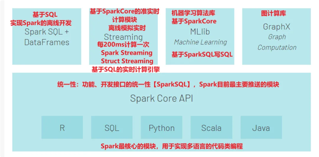 Spark 入门：从环境搭建到本地开发，小白也能看懂的超详细指南-CSDN博客