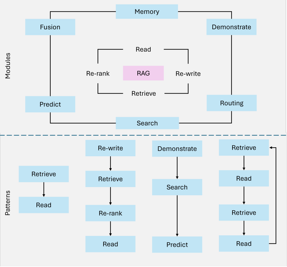 Agentic retrieval-augmented generation : a survey on agentic RAG-CSDN博客