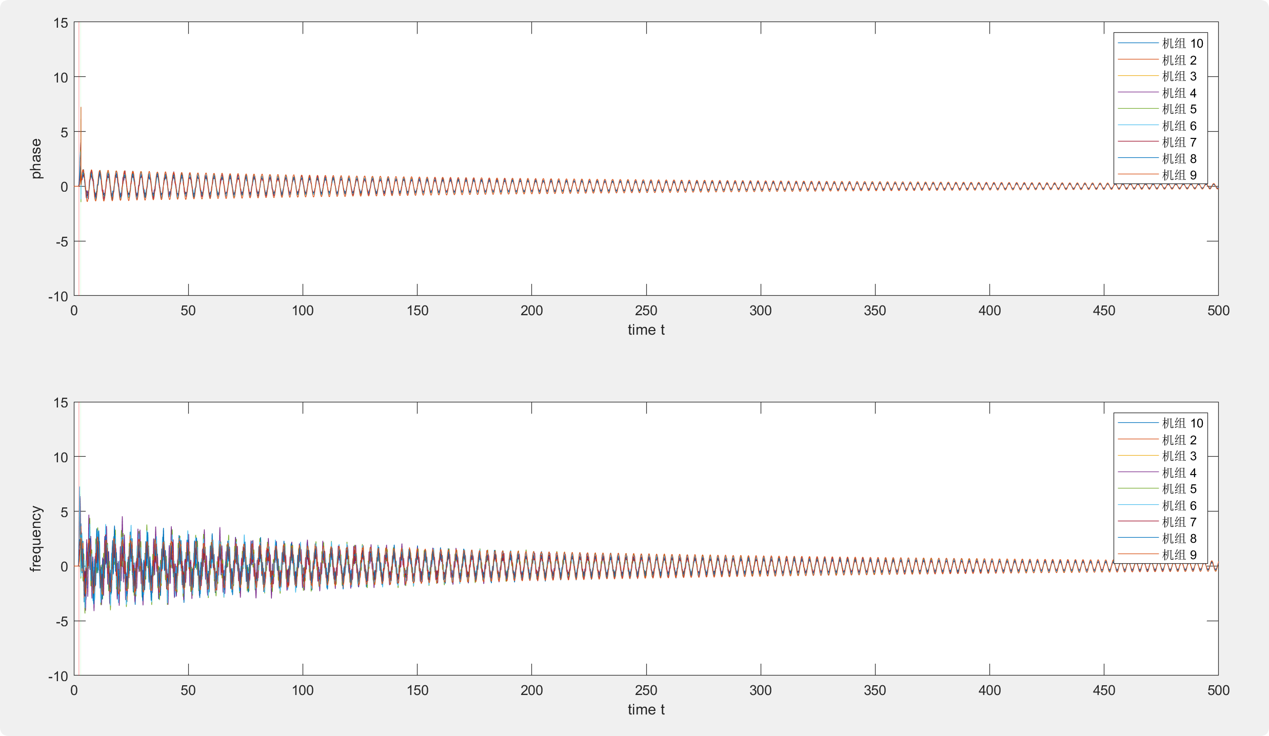 【电网yyds】基于数据驱动的电力系统故障恢复研究(10机39节点)（Matlab代码实现）-CSDN博客