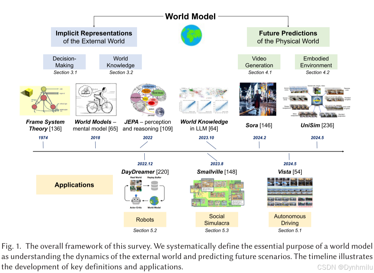 Understanding World or Predicting Future? A Comprehensive Survey of ...
