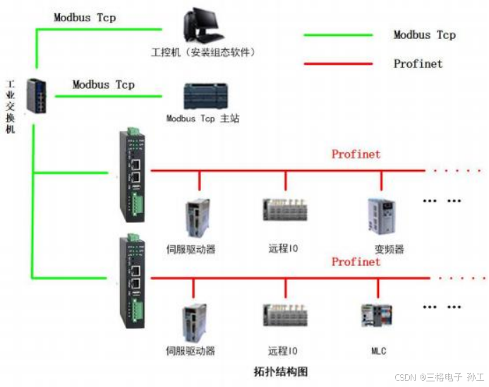 三格电子Modbus TCP转Profinet主站网关_pn端通过博图组态后生产组态文件-CSDN博客