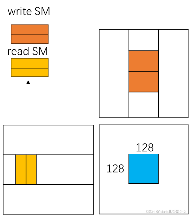 GEMM优化计算流程_gemm算法-CSDN博客