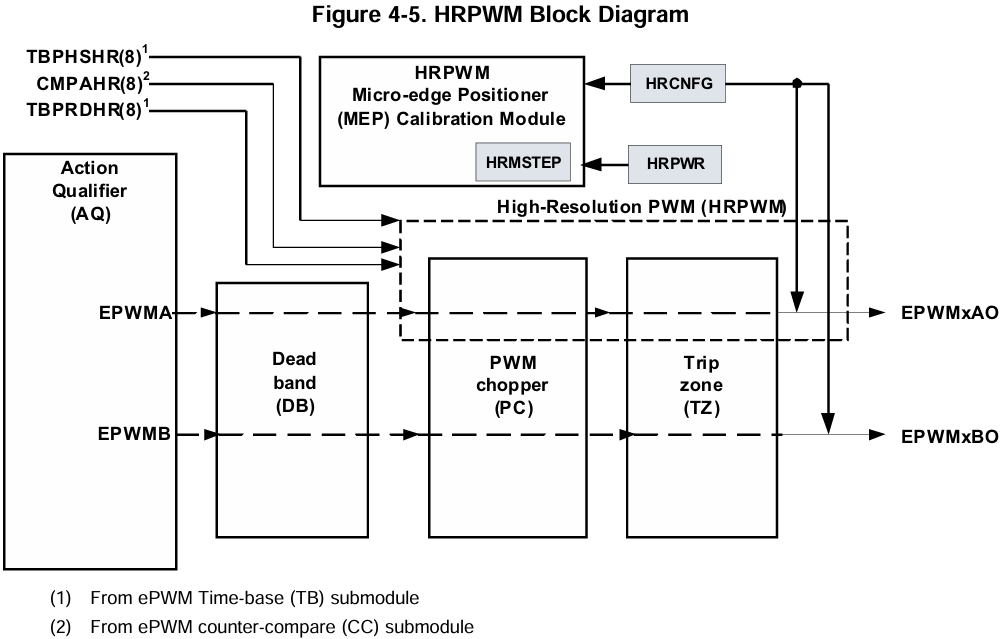 HRPWM_280039 hrpwm精度-CSDN博客