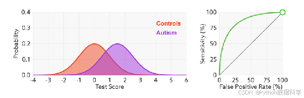 一文搞懂风控评估指标：KS、AUC、PSI、LIFT_auc ks 区分能力划分-CSDN博客