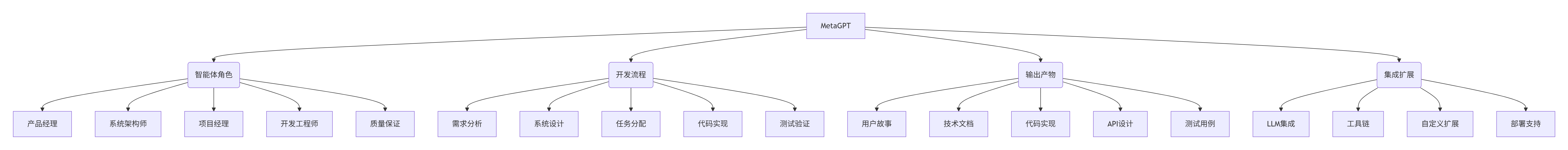 【GitHub项目推荐--MetaGPT：多智能体框架完全指南 - 实现自然语言编程的革命】_metagpt github-CSDN博客