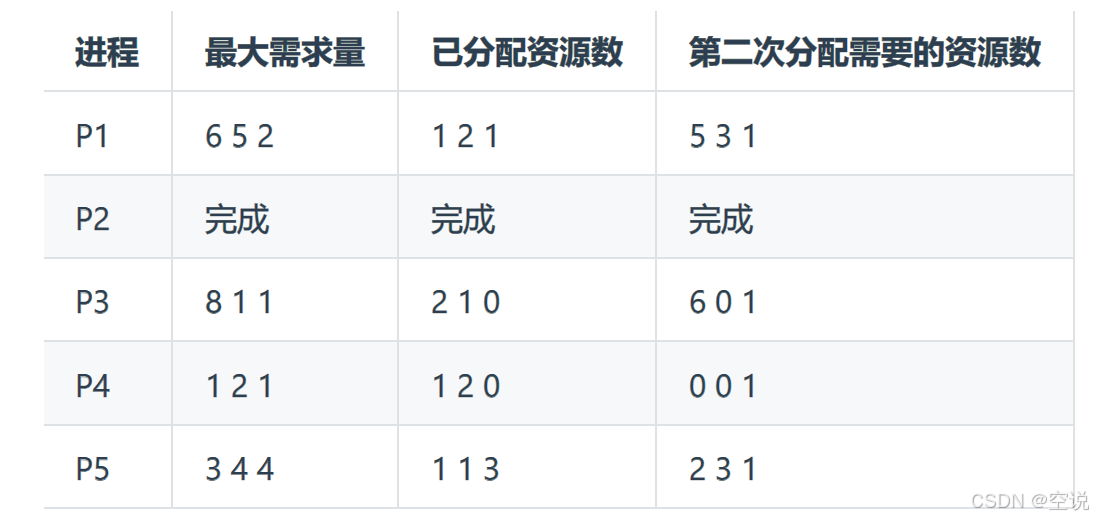 操作系统银行家算法根据银行家算法不负荷原则【一个进程的最大需求量不超过系统拥有的总资源数才会 Csdn博客