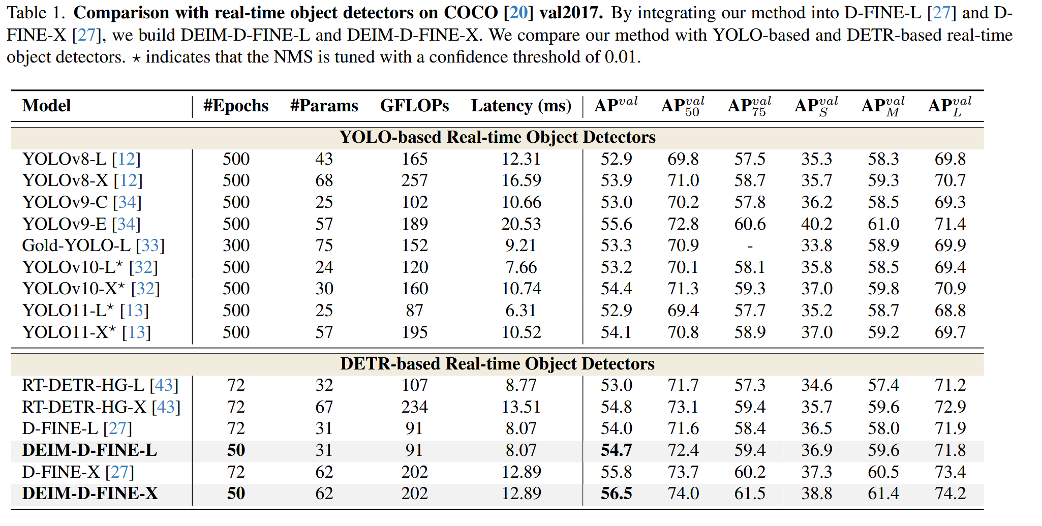 DEIM论文精度 DEIM: DETR with Improved Matching for Fast Convergence-CSDN博客