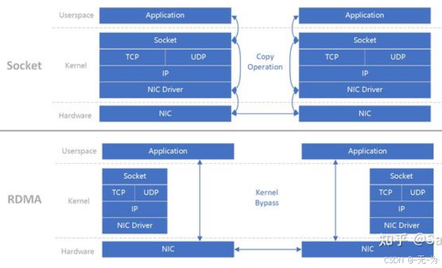科普文：软件架构网络系列之【高性能网络/存储之基础：TCP/IP、DMA、RDMA、Infiniband、RoCE、iWARP】-CSDN博客
