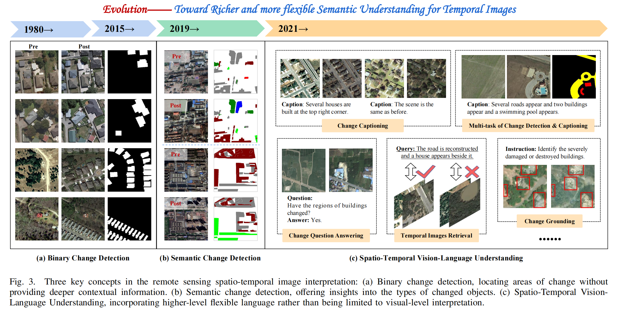 论文阅读|arxiv|综述|Remote Sensing Spatio-Temporal Vision-Language Models: A Comprehensive Survey-CSDN博客