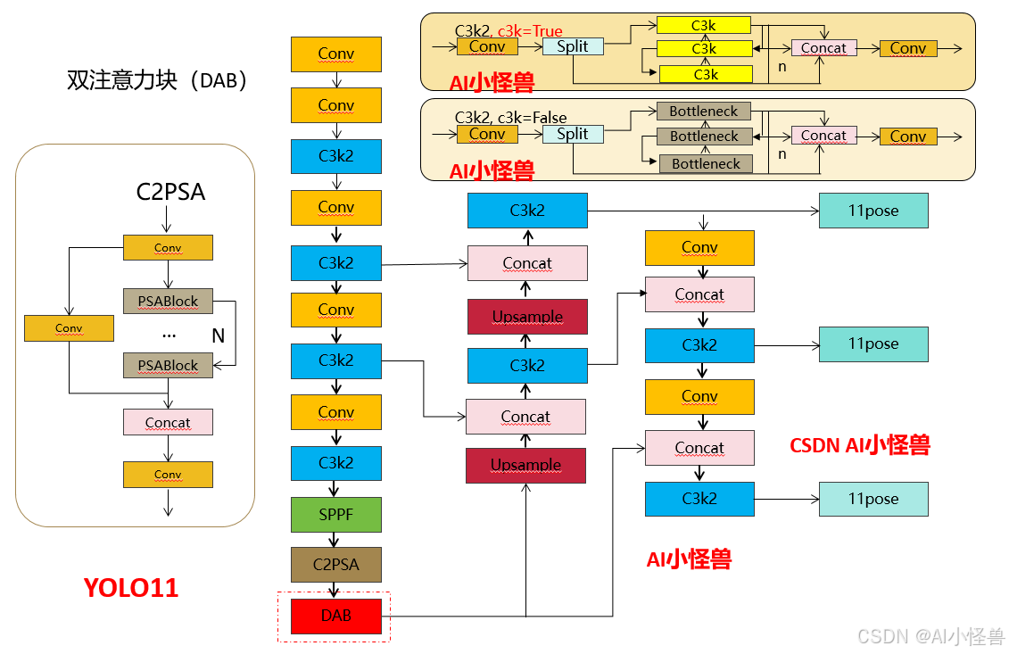 YOLO11-pose关键点检测： 新颖的双注意力块（DAB），一种新的并行注意力架构助力关键点检测（九）_yolov11pose任务详细步骤 ...