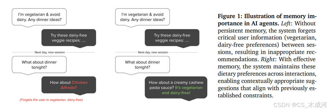 【论文阅读】Mem0: Building Production-Ready AI Agents with Scalable Long-Term Memory-CSDN博客