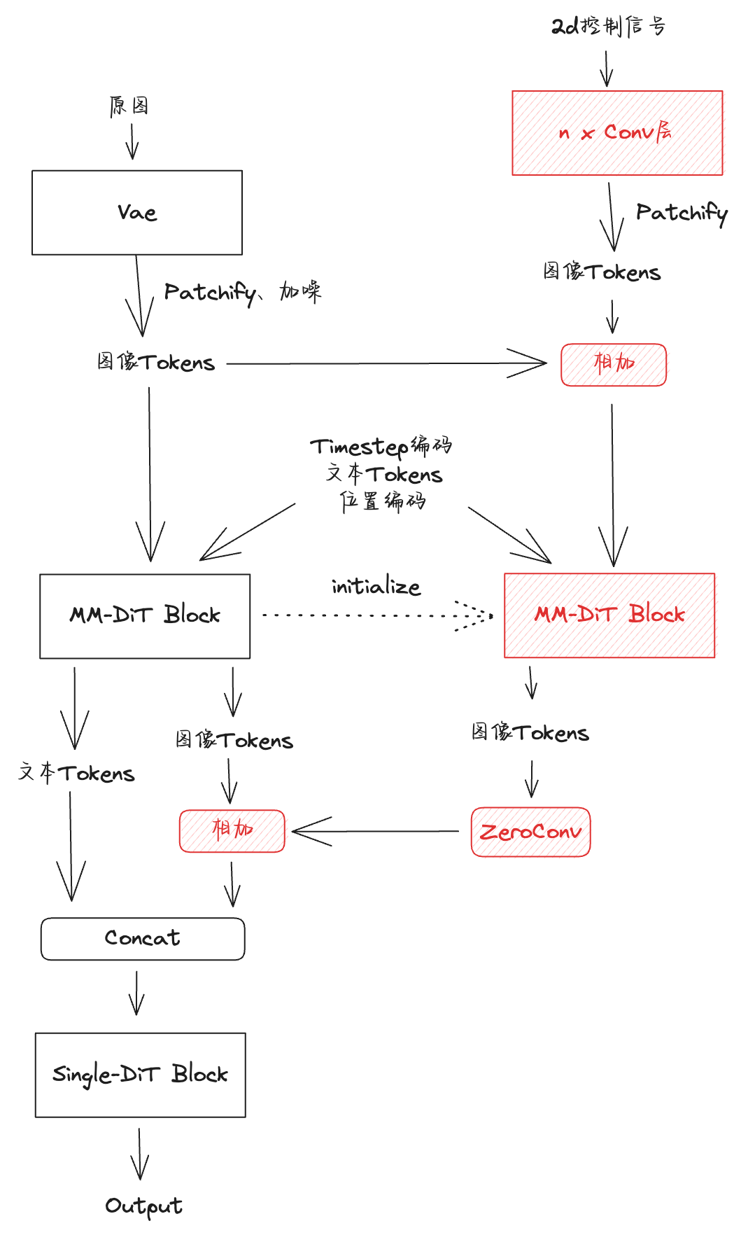 为DiT设计ControlNet的几种方案_dit controlnet-CSDN博客