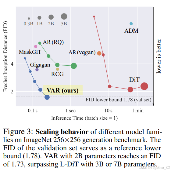 Visual Autoregressive Modeling: Scalable ImageGeneration via Next-Scale Prediction——视觉自回归建模 ...