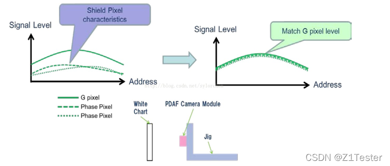 PDAF原理（Phase detection auto focous）_pdaf算法-CSDN博客