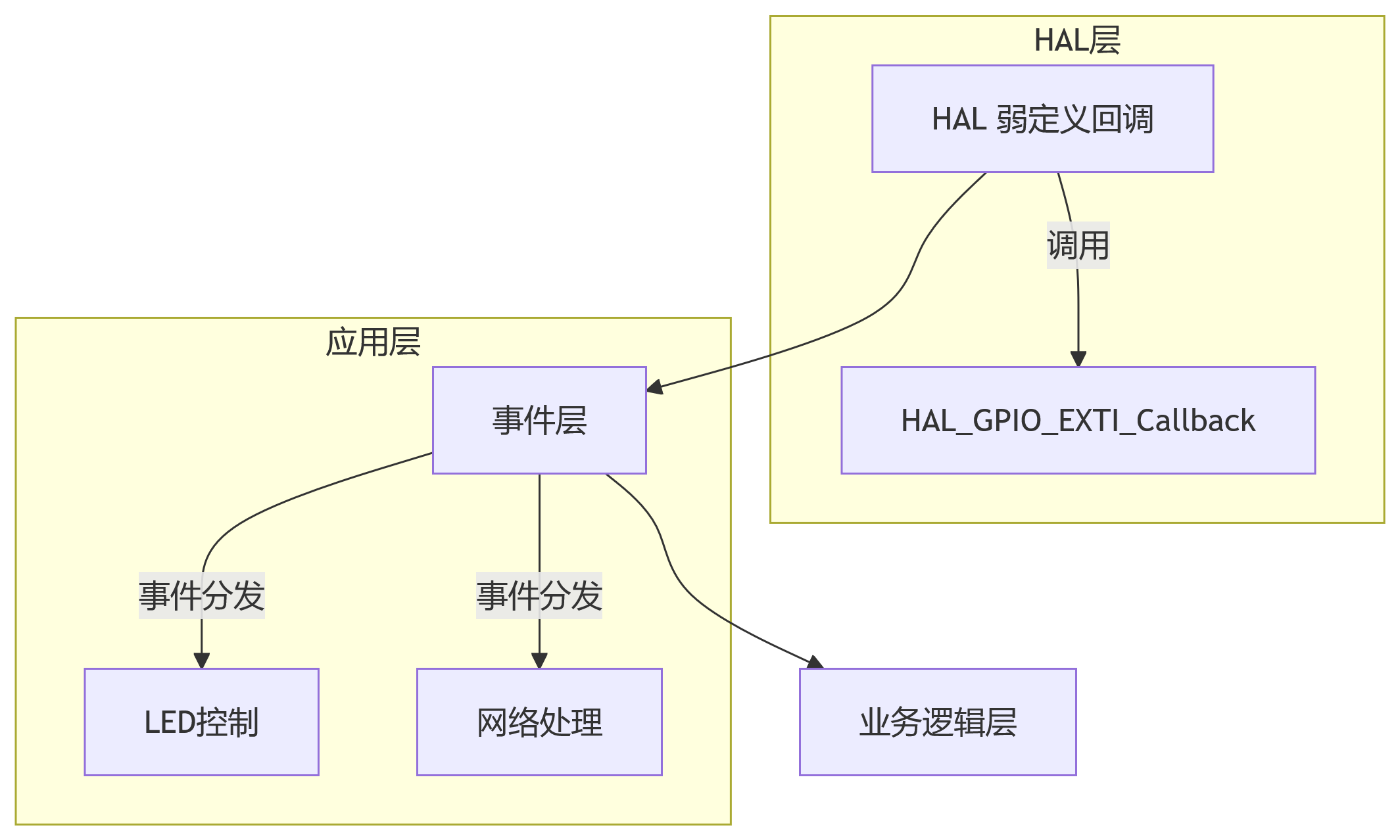 Stm32的hal库使用弱定义回调函数,为何不使用把函数名定义为指针作为功能函数的参数的方式呢?stm32 弱函数 Csdn博客 8675