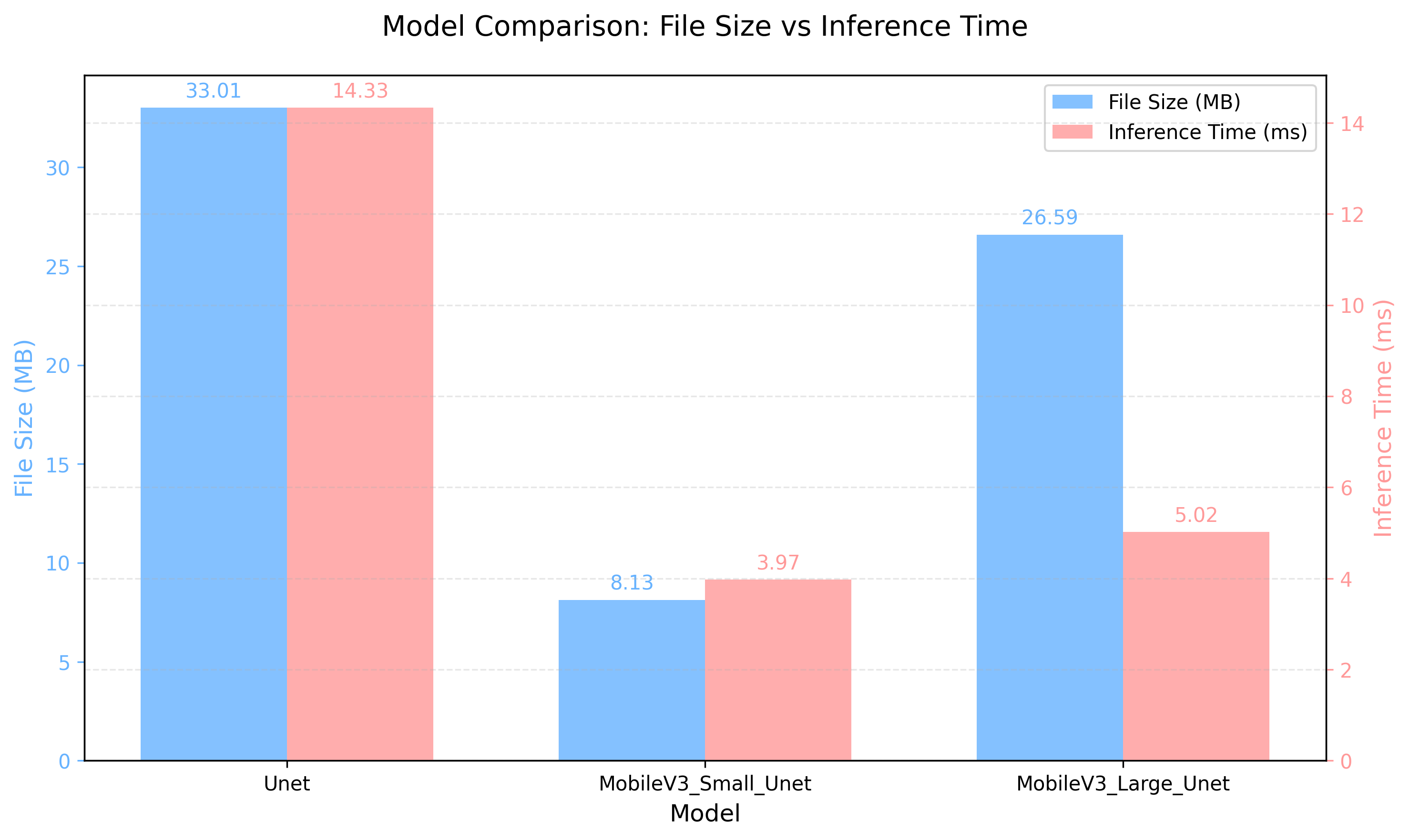 【Unet VS MobileNetV3Unet】Unet模型替换主干为MobileNetV3轻量化对比实验结果分析_mobilenetv3 ...