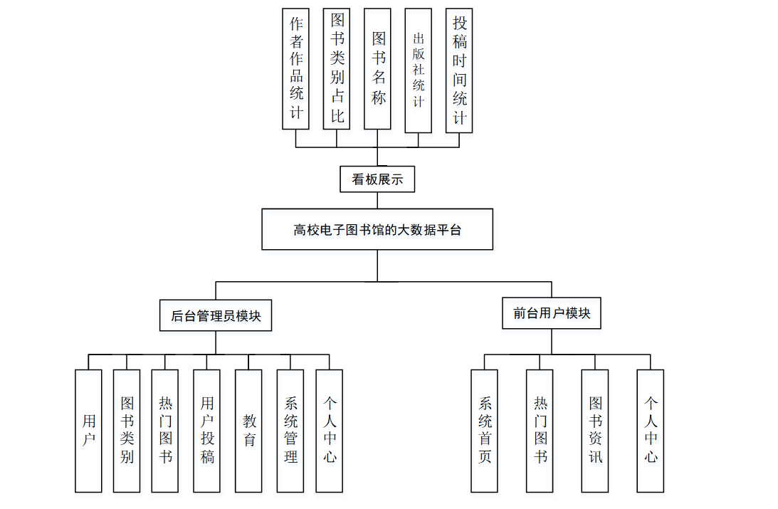 基于大数据爬虫springbootvue的高校电子图书馆的大数据平台设计和实现源码论文部署讲解等基于大数据图书借阅管理系统vue3爬虫 Csdn博客