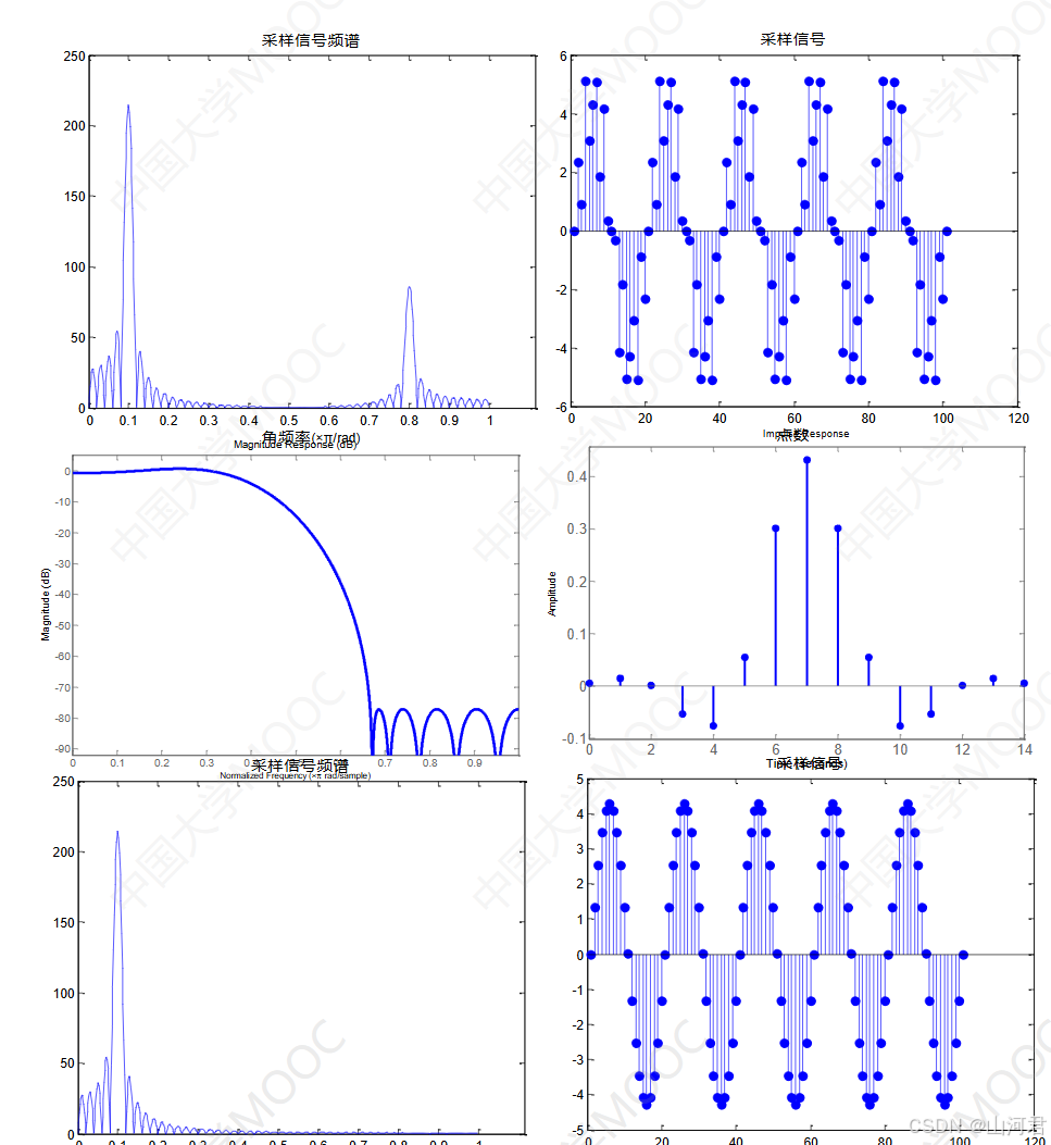 语音信号处理十——DTFT的条件、性质与举例_dtft性质-CSDN博客