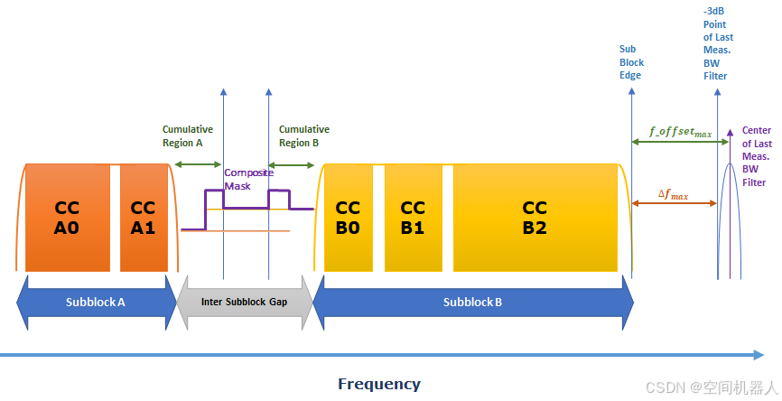 5G NR TDD系统中的频谱掩码（Spectrum Mask）分析与优化_5G等射频知识专栏-CSDN专栏