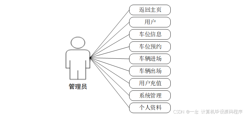 计算机毕设springbootjava停车场管理系统 基于springboot和java的智能停车场管理系统设计与实现 Springboot