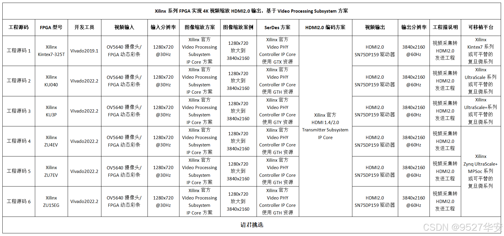 Xilinx系列fpga实现4k视频缩放hdmi20输出,基于video Processing Subsystem架构,提供6套工程源码和技术支持fpga Hdmi 4k Csdn博客