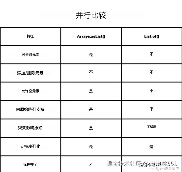 警惕！List.of() vs Arrays.asList()：这些隐藏差异可能让你的代码崩溃！-CSDN博客