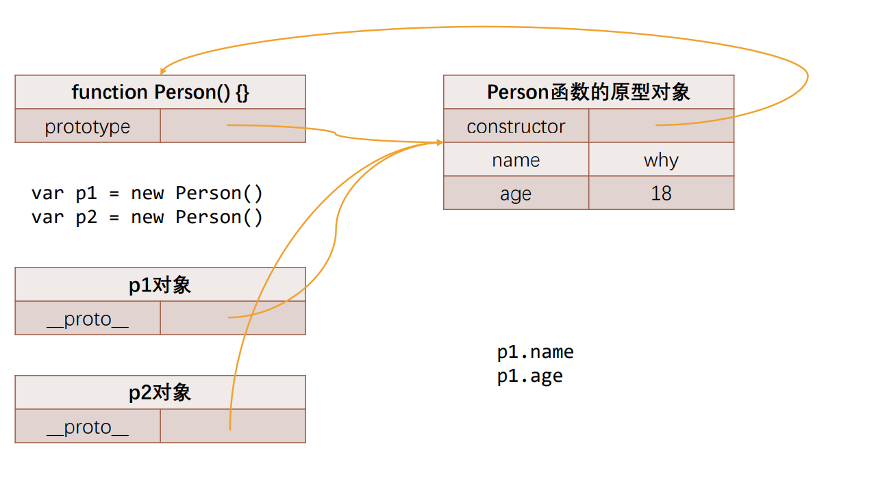 40.[前端开发-JavaScript高级]Day05-原型的理解-面向对象思想-ES5中的继承-CSDN博客