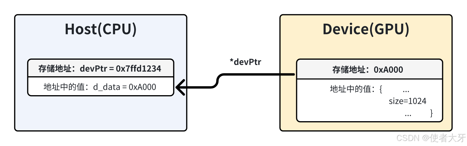 CUDA内存分配函数cudaMalloc深度解析-CSDN博客