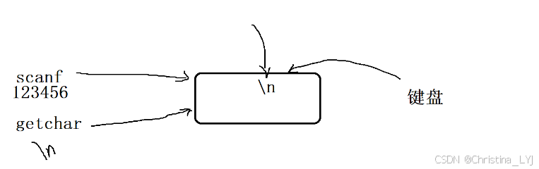putchar（）和getchar（）的用法和理解_getchar和putchar用法例子-CSDN博客