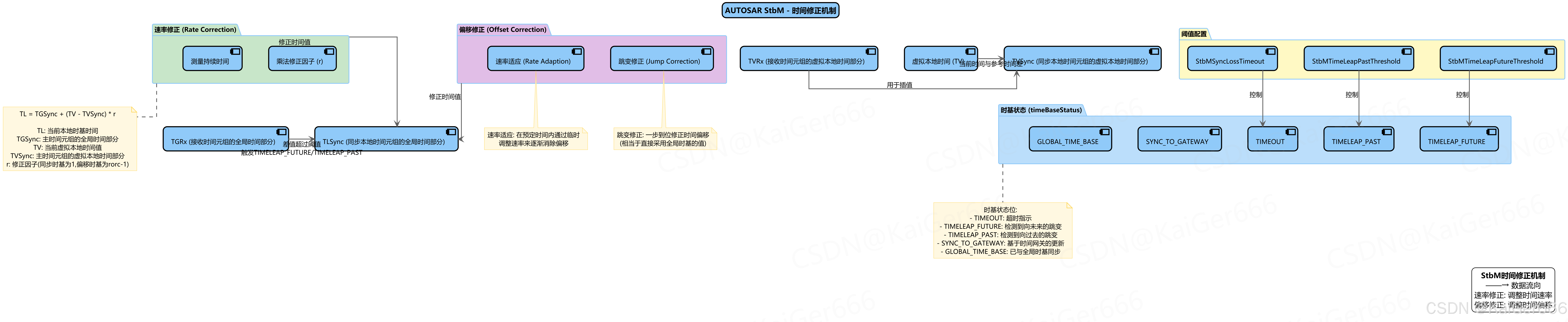 图解AUTOSAR_SWS_SynchronizedTimeBaseManager_autosar stbm-CSDN博客