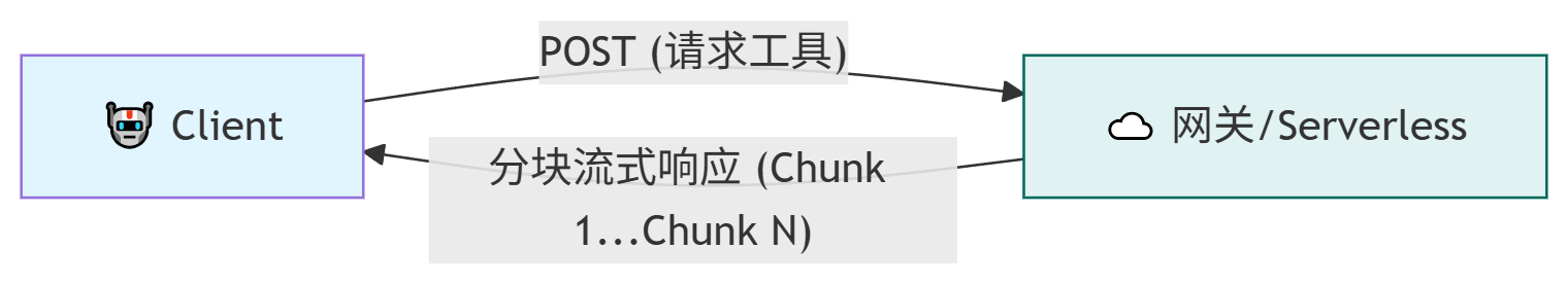 深入解析 MCP 协议：Stdio、SSE 与 StreamableHTTP 有何不同？_mcp中的sse和streamable的区别-CSDN博客