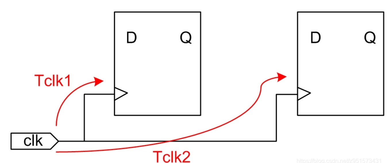 数字IC前端设计——时序约束SDC篇（clock_uncertainty）_clock uncertainty-CSDN博客