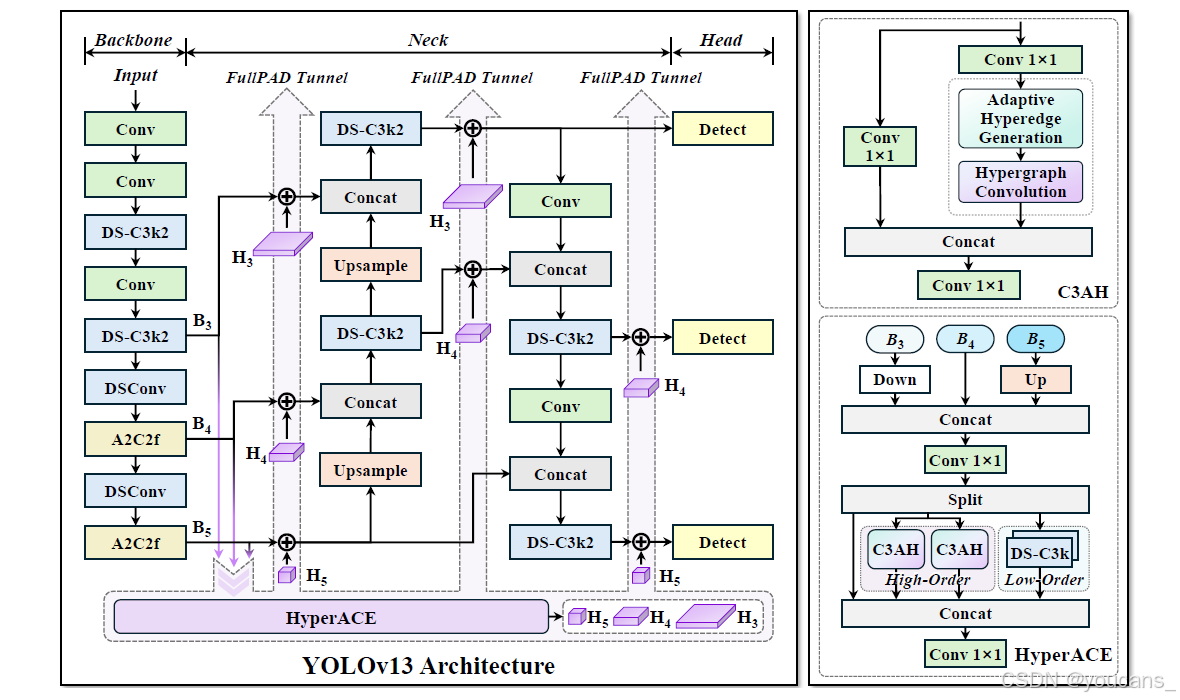 【跟我学YOLO】YOLO13（2）模型下载、环境配置与检测_yolo13模型-CSDN博客