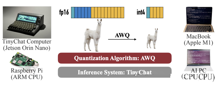 大模型量化怎么选？GPTQ 与 AWQ 的核心差异、适用场景及未来趋势详解_awq和gptq-CSDN博客