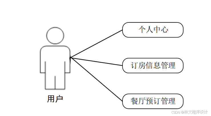计算机毕业设计农家乐运营管理系统的设计与实现 农家乐综合管理平台的设计与开发 基于web的农家乐信息化管理系统基于web的农家乐管理系统的